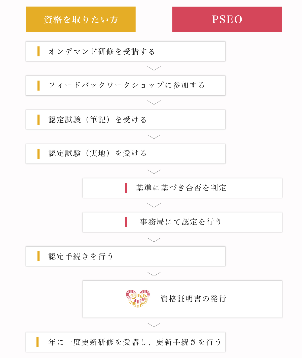 指導者認定の流れ - pseo